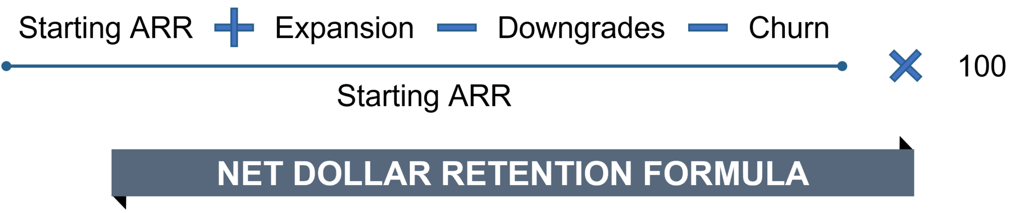 What is Net Dollar Retention and Why using it? - Hiedra Consulting